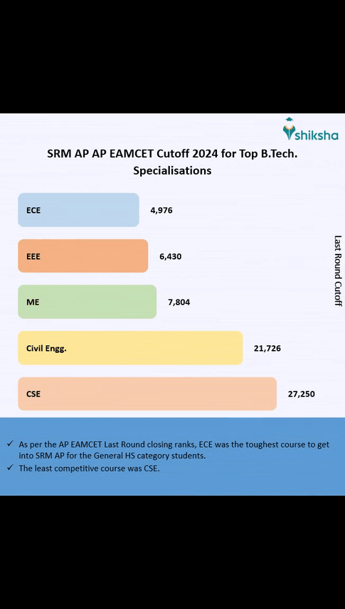 SRM AP Ranking 2024: India Today, Outlook-ICARE