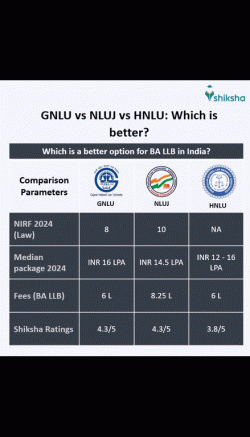 GNLU Ranking 2024: NIRF, India Today, Outlook-ICARE, The Week