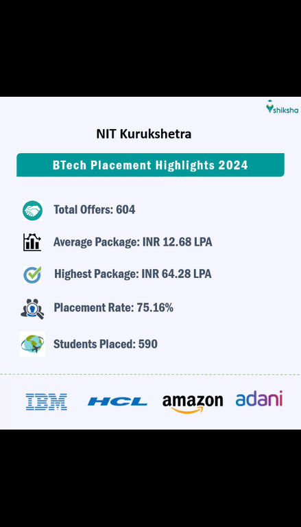 NIT Kurukshetra Placements 2024: Average Package, Highest Package, Offers Made