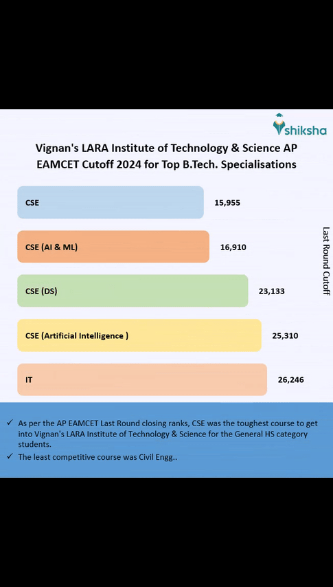 Vignan's LARA Institute of Technology & Science Andhra Pradesh ...