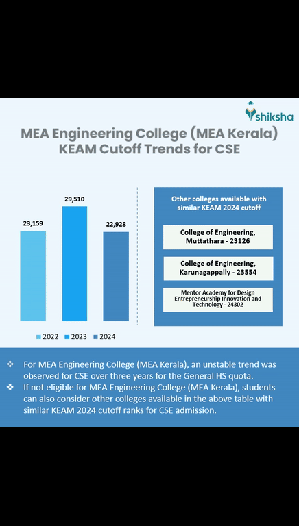 MEA Engineering College (MEA Kerala) Admission 2025: Process ...