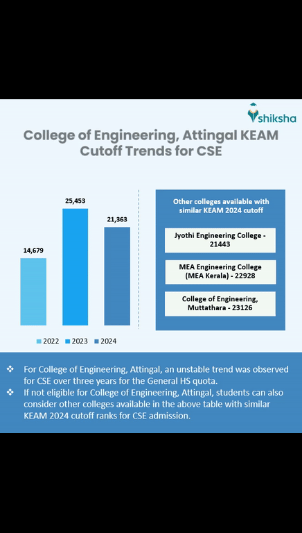 College of Engineering, Attingal, Thiruvananthapuram Placement ...