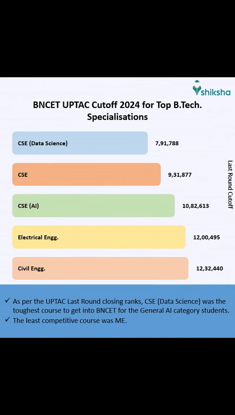 BNCET Lucknow Fees 2025: Admission, Hostel & all Courses Fee Structure