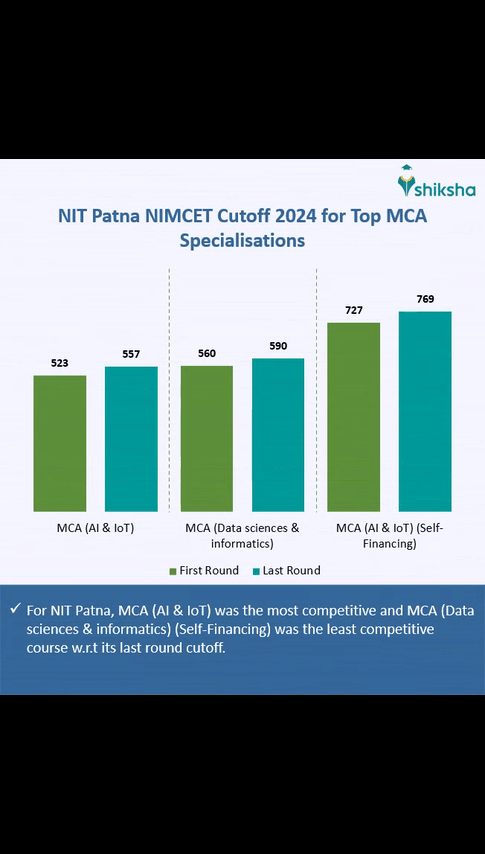 NIT Patna Placements 2024: Highest Package, Average Package, Top Recruiters