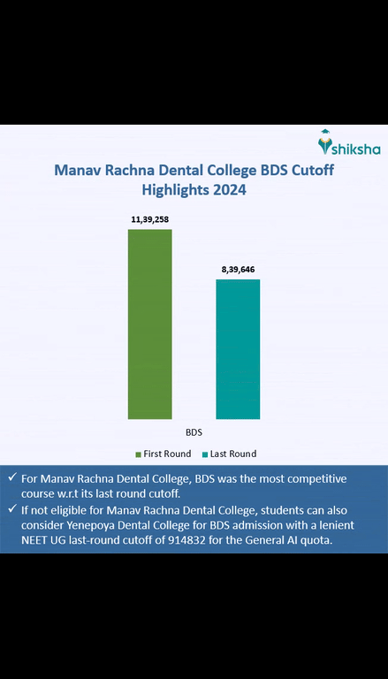 Manav Rachna Dental College Fees 2025: Admission, Hostel & all Courses ...
