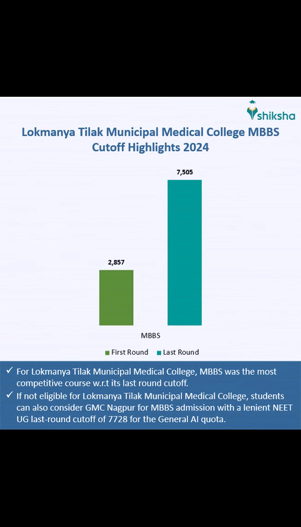 Lokmanya Tilak Municipal Medical College Ranking 2024: India Today