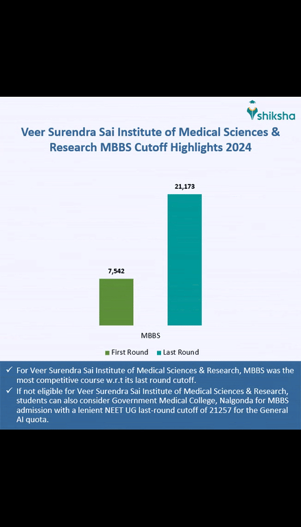 Veer Surendra Sai Institute of Medical Sciences and Research, Sambalpur Placement - Average ...