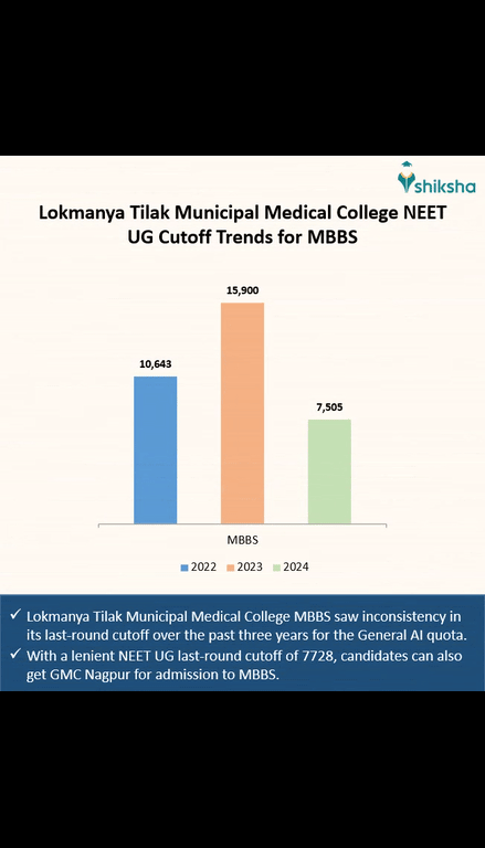 Lokmanya Tilak Municipal Medical College Ranking 2024: India Today