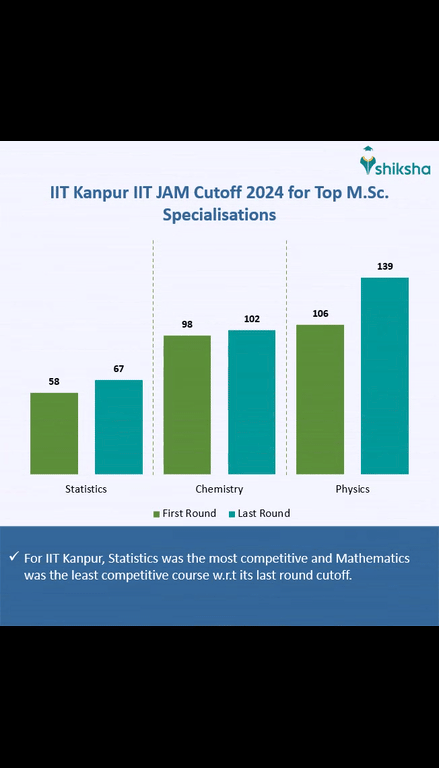IIT Kanpur Placements 2025: Highest Package, Average Package, Top Companies