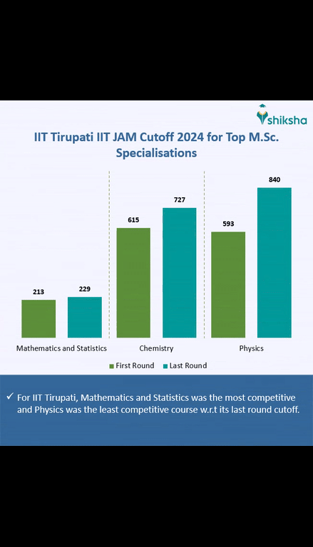 IIT Tirupati Admissions 2025 (Open): JEE Advanced Cutoff, Application ...