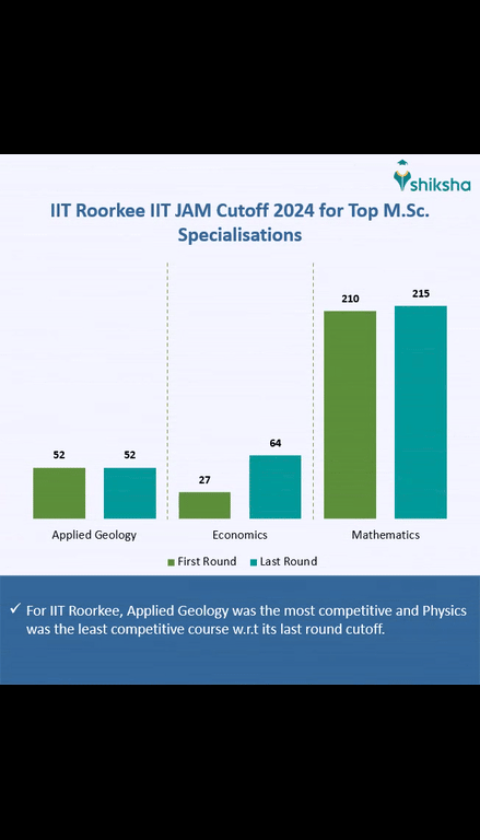 IIT Roorkee Placements 2025: Highest Package, Average Package, Top ...