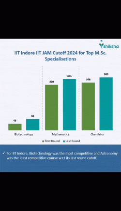 IIT Indore Placements 2024: Highest Package INR 68 LPA, Average Package ...