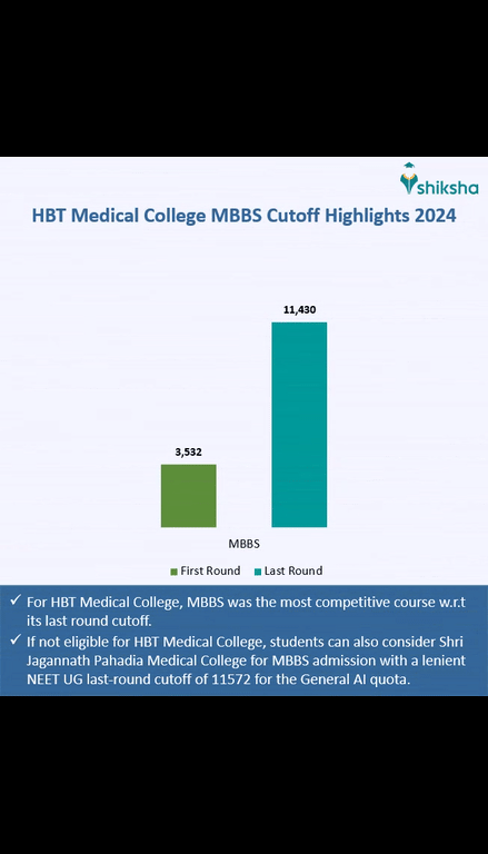 HBTMC Fees 2025: Admission, Hostel & all Courses Fee Structure