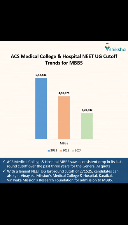 ACS Medical College and Hospital Cutoff 2024(Out): Check NEET UG Cutoff ...