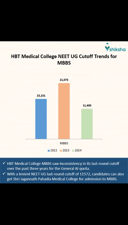 HBTMC Fees 2025: Admission, Hostel & all Courses Fee Structure