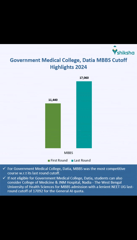 GMC Fees 2025: Admission, Hostel & all Courses Fee Structure