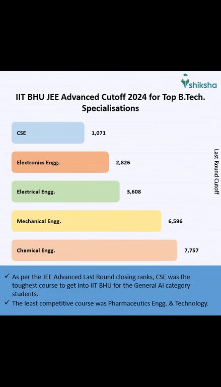 IIT BHU Fees 2025: Admission, Hostel & all Courses Fee Structure