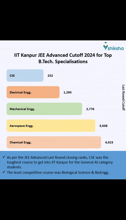 IIT Kanpur Placements 2025: Highest Package, Average Package, Top Companies