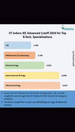 IIT Indore Placements 2024: Highest Package INR 68 LPA, Average Package ...