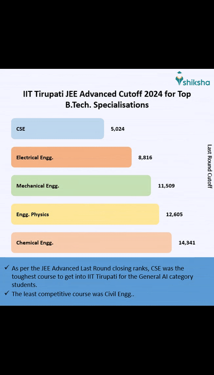 IIT Tirupati Admissions 2025 (Open): JEE Advanced Cutoff, Application ...