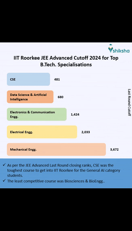 IIT Roorkee Admission 2025: Cutoff, Last date to apply 2024, Courses ...