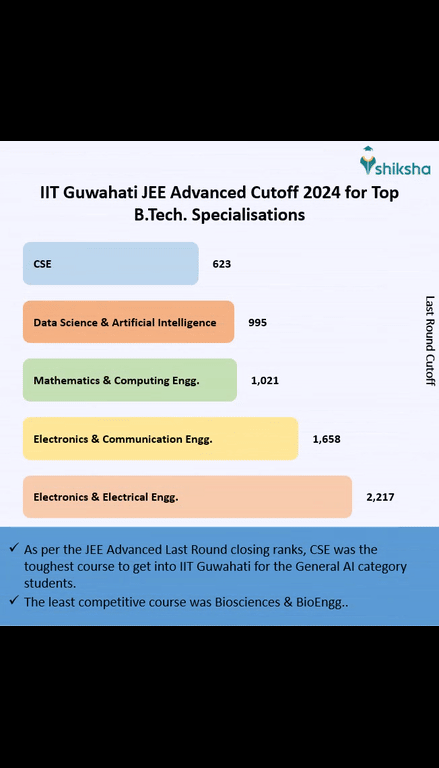 IIT Guwahati Fees 2025: Admission, Hostel & all Courses Fee Structure