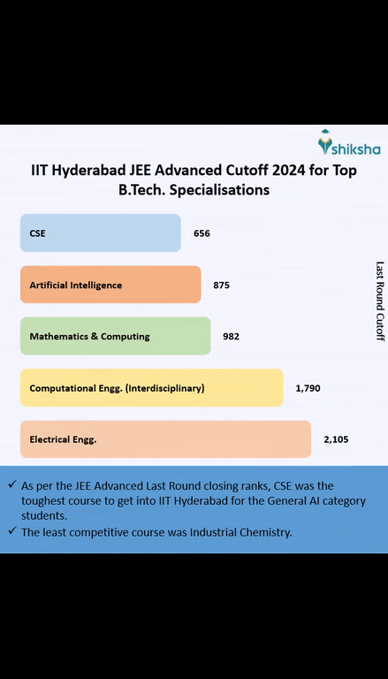 IIT Hyderabad Admissions 2025: Eligibility, Fees & Selection Criteria