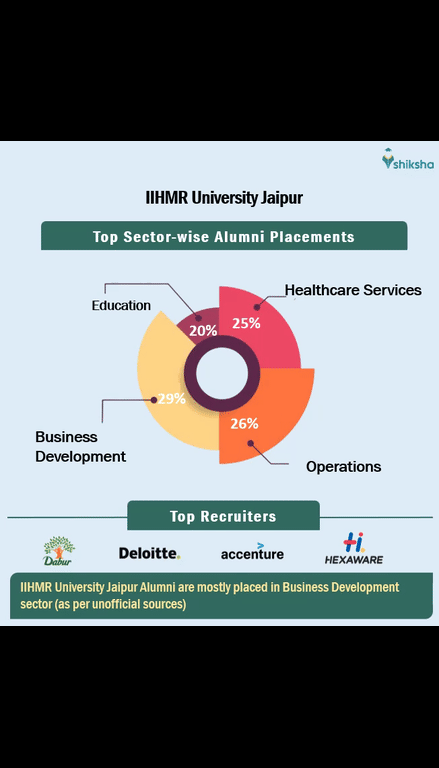 IIHMR University Fees 2025: Admission, Hostel & all Courses Fee Structure
