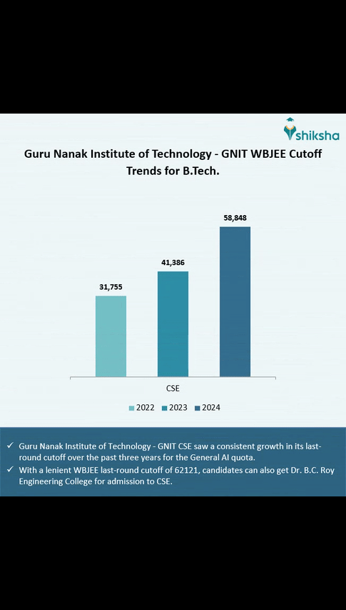 Guru Nanak Institute of Technology - GNIT, Kolkata Placement - Average ...