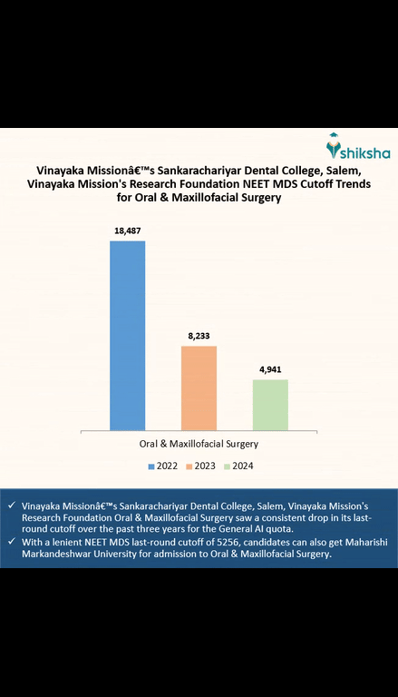 Vinayaka Mission’s Sankarachariyar Dental College, Salem Placement ...