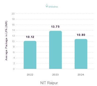NIT Raipur Placements 2025: Highest Package, Average Package, Top Recruiters