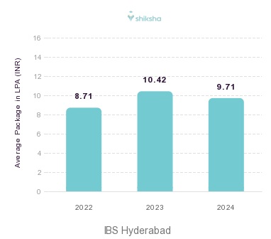 IBS Hyderabad Placements 2024: Highest Package, Average Package, Top ...