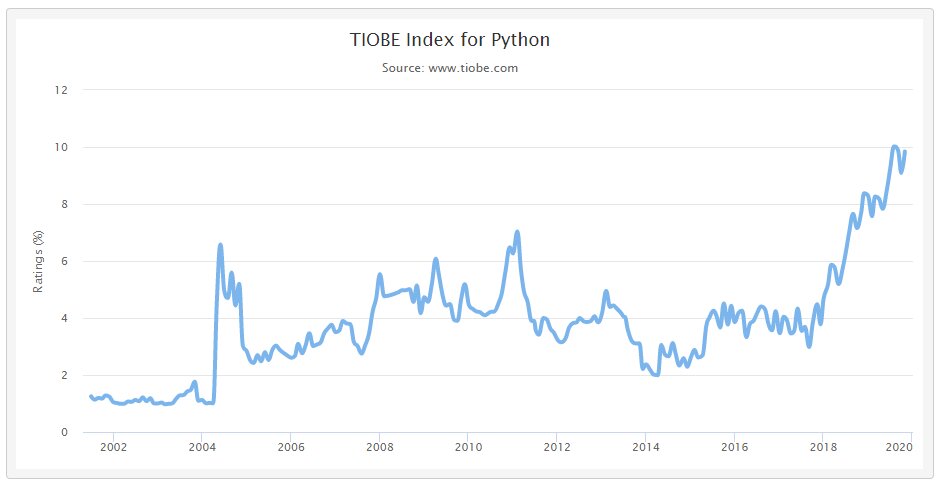 Top 10 Most-Popular Programming Languages to Learn in 2020 - Shiksha Online