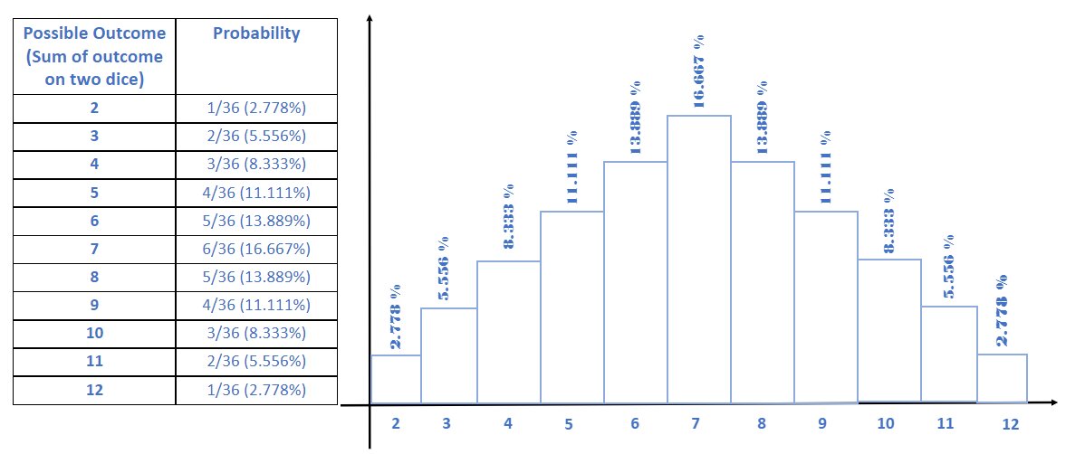 Probability Distribution Probability Distributions Every Data