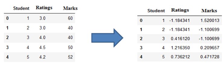 Normalization and Standardization - Shiksha Online