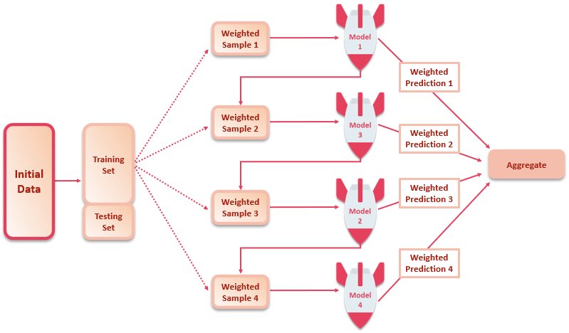 Improving ML Model Performance Using AdaBoost - Shiksha Online