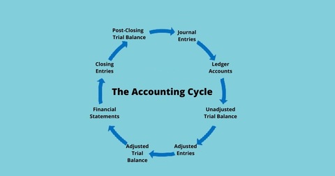 General Ledger Accounting Cycle General Ledger Debits And Credits