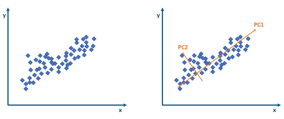 A guide to Principal Component Analysis (PCA) - Shiksha Online
