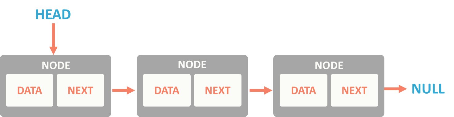 Introduction to Linked List Data Structure - Shiksha Online
