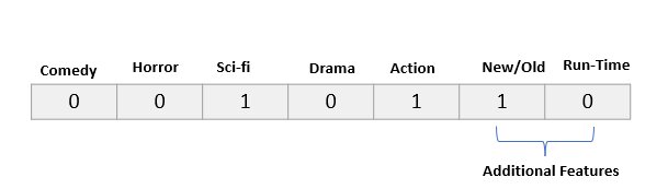 Internal dynamics of the Recommendation Engine using collaborative ...