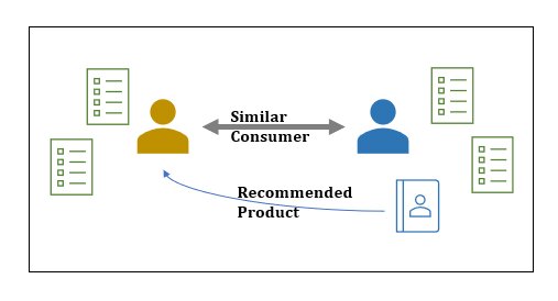 Internal dynamics of the Recommendation Engine using collaborative ...