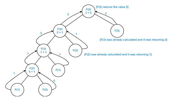 Its All About Dynamic Programming - Shiksha Online