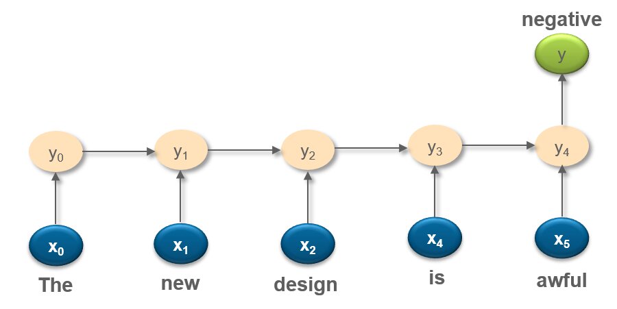 Introduction to Recurrent neural networks and the Math behind them - Shiksha Online