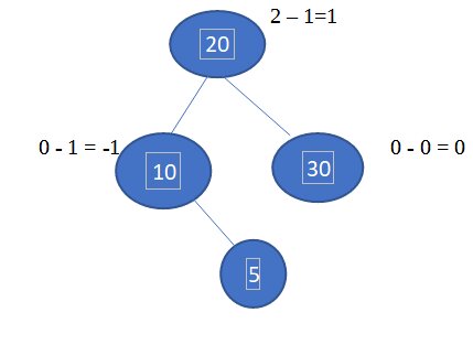 All About AVL Trees - Shiksha Online