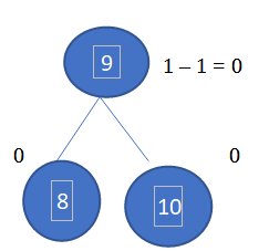 All About AVL Trees - Shiksha Online