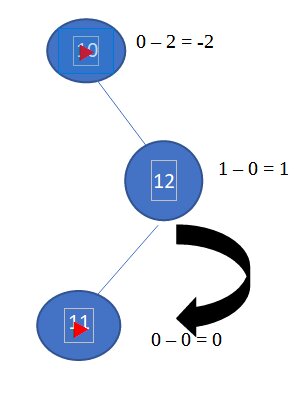 All About AVL Trees - Shiksha Online