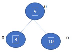 All About AVL Trees - Shiksha Online