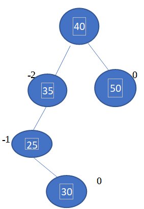 All About AVL Trees - Shiksha Online