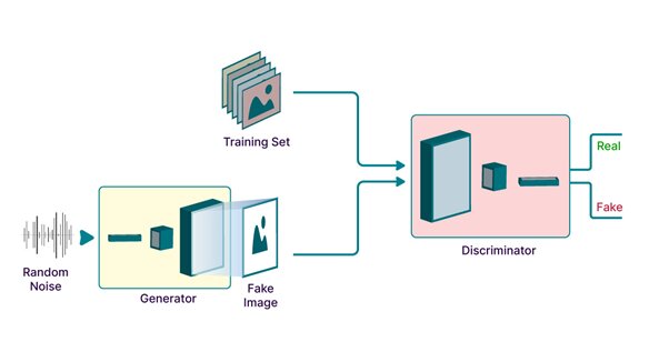 Generative Adversarial Networks: With Real-life Analogy - Shiksha Online