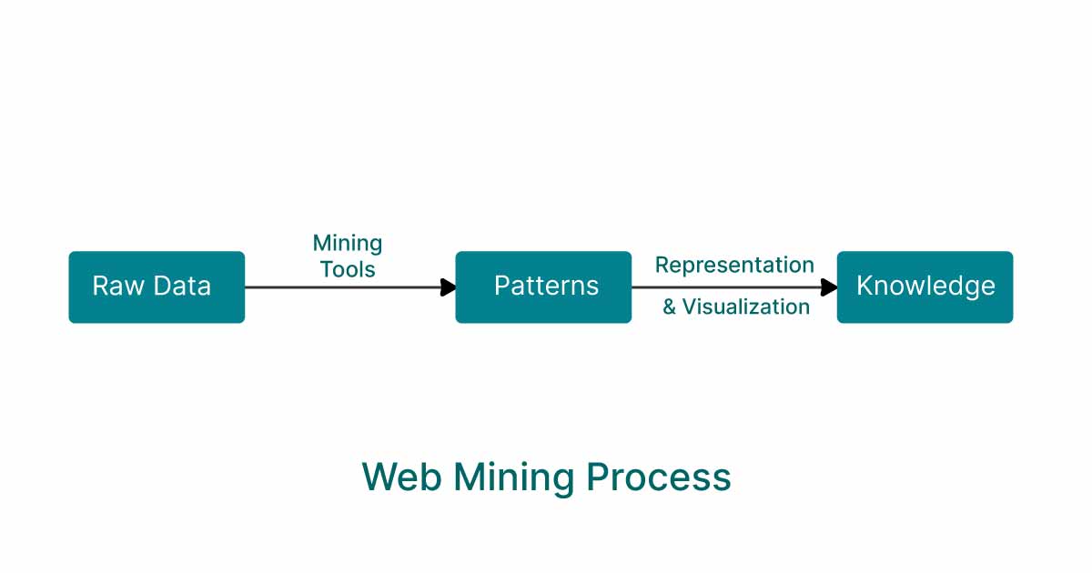 Details about Web Mining: Applications and working - Shiksha Online